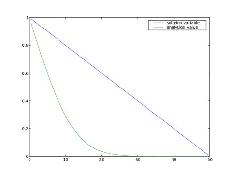 Examplesdiffusionmesh1d — Fipy 344 Documentation