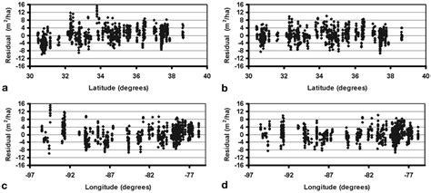Residual Observed Minus Predicted Plots Of Basal Area For The Download Scientific Diagram
