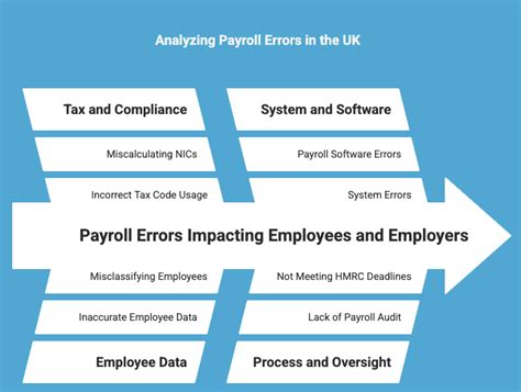Everything You Need To Know About Payroll Errors Law Uk Direct Payroll Services