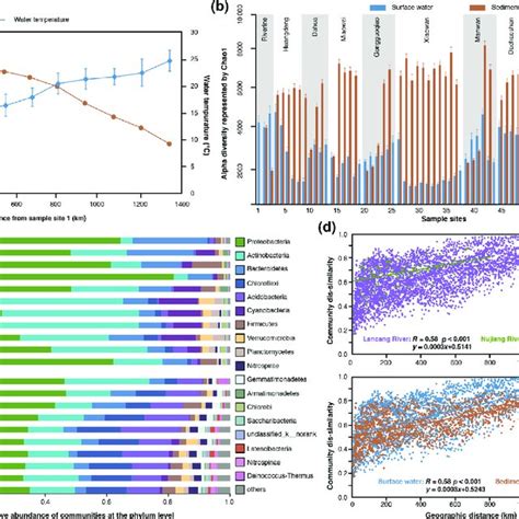 Spatial Distribution Patterns Of Sediment Bacterial Community And
