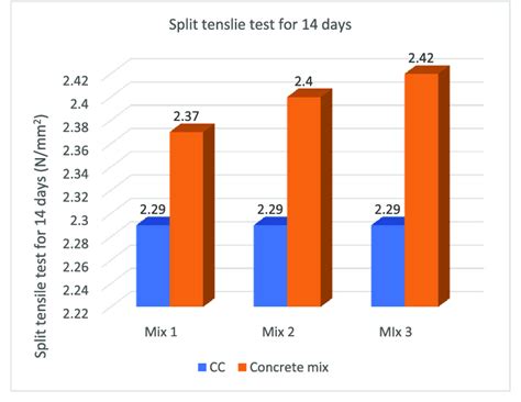 Split Tensile Test Of Specimens At The Age Of 14 Days Download