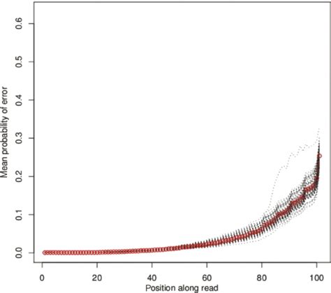 distribution of read lengths in a typical 454 sequencing run