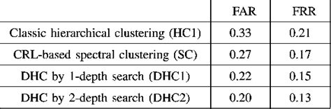 Table Iii From A Dynamic Hierarchical Clustering Method For Trajectory