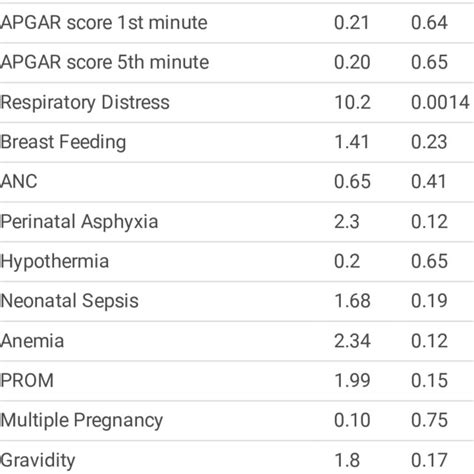 Schoenfold Residuals Test For Proportionality Assumption Of Covariates