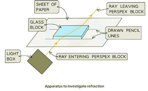 Refraction Of Light Physics For Gcse Igcse Year 11 Pdf Download