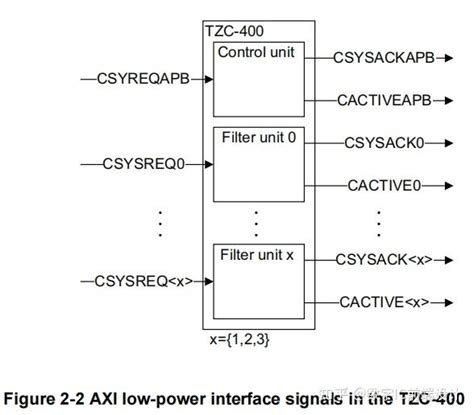 Arm Corelink Tzc 400 Trustzone Address Space Controller 知乎