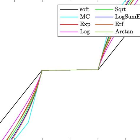 According To Table I Examples Of Proximal Operators Corresponding To