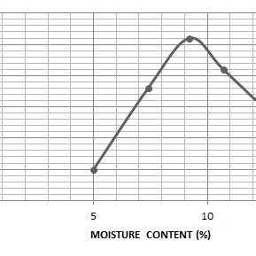 Moisture Density Relationship Graph For Horizon B Download Scientific Diagram