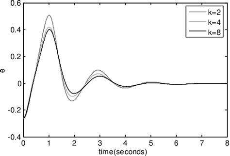 figure 1 from optimal output tracking control for bilinear systems