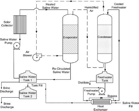 Schematic Diagram Of The Experimental Direct Contact Evaporator And