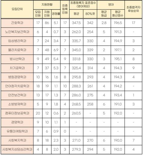 2023 부산가톨릭대 수시등급 정시등급 입결 내신 경쟁률 충원 등급컷 2024 부산가톨릭대학교 수시모집요강 네이버 블로그