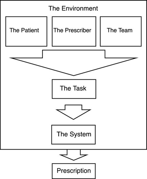 A Qualitative Study Of Prescribing Errors Among Multi Professional Prescribers Within An E