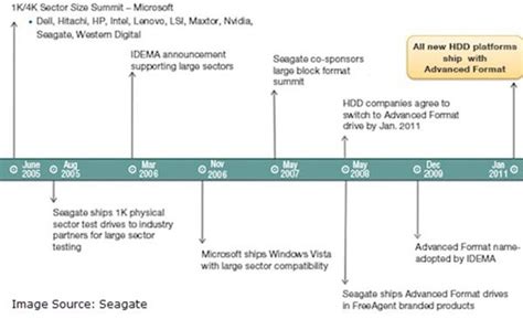 What Are 4k Sector Hard Drives What Is Windows Support Policy