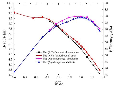 Processes Free Full Text Flow Characteristics And Optimization