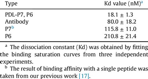 Of Binding Affinity Values Kd For Single Pep Tide And Monovalent And