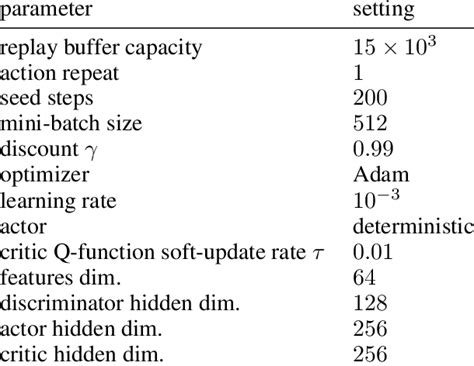 The Default Hyperparameters Used For Dac In The Cube Grasping