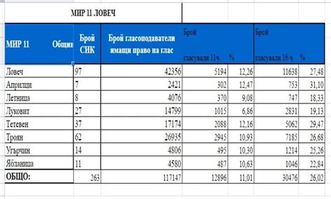 По ниска избирателна активност в област Ловеч Periodic Table