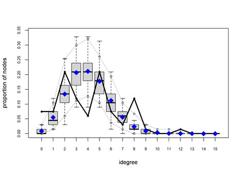 Exponential Random Graph Models An Introduction Social Ecological