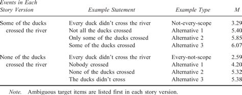 Example Statements And Mean Ratings From Study 2—universal Quantifier