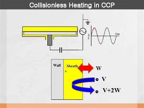 Basic Of Plasmas Discharges 1 2 Ccp Icp
