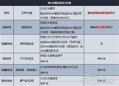 《魔物獵人崛起破曉》盟友任務解鎖條件 Steamxo 遊戲攻略情報網