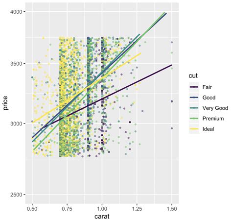 R Plot A True Linear Relationship On A Log Axis With Ggplot2 Stack Overflow