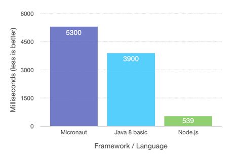 How To Minimize AWS Lambda Java Cold Starts