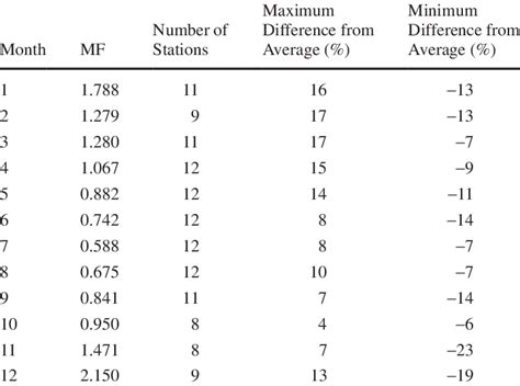 Final Mfs For Bicycle Traffic Volume In 2010 Download Table