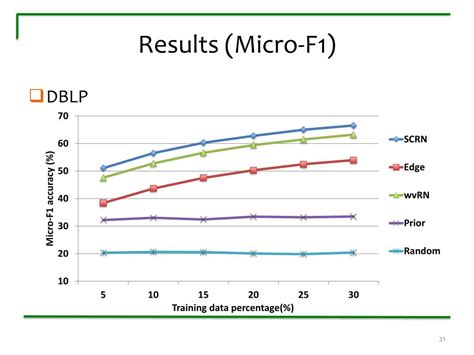 Ppt Multi Label Relational Neighbor Classification Using Social Context Features Powerpoint