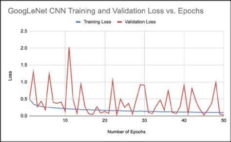 Googlenet Loss Epoch Graph The Results Shown By The Googlenet Training