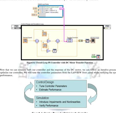Figure 6 From Design And Implementation Of Close Loop Dc Motor Speed Control Based On Labview