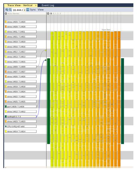 Evaluating Linux System Performance Using Tracealyzer Percepio