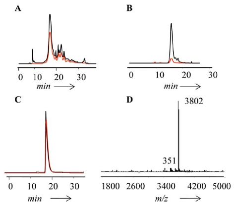 Crude Hplc Traces Of Probe 4 Obtained By A Divergent Solid Phase Download Scientific Diagram