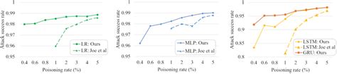 attack success rates for a mask based backdoor attack ours and a