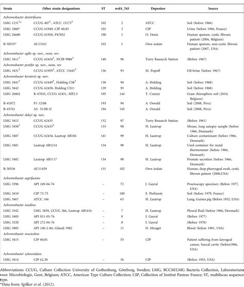 Table 1 From Taxonomic Dissection Of Achromobacter Denitrificans Coenye