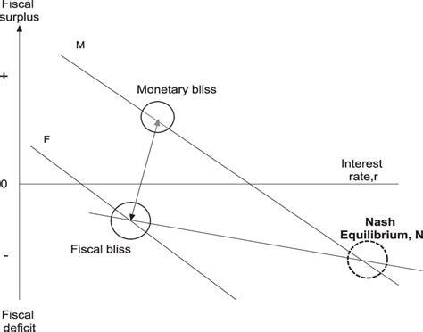 Monetary Fiscal Policy Game And Non Cooperative Equilibrium Note M Download Scientific
