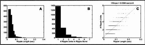 9 Detection Of Ripple Units In Ripple Bursts A The Distribution Of