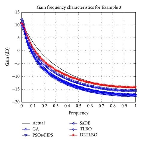 Magnitude Response For Example Download Scientific Diagram
