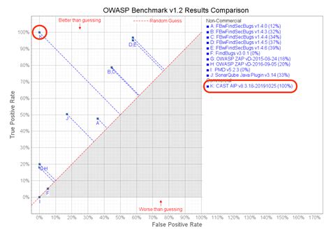 Cast Is Highly Effective In Detecting Owasp Vulnerabilities