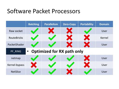 Ppt Netslices Scalable Multi Core Packet Processing In User Space