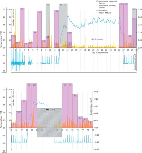 Number Of Triggered Microseismic Events Coincident To Air Temperature