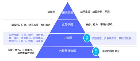数据管理的四大基石：通俗解读数据中台、数据仓库、数据治理和主数据 Csdn博客