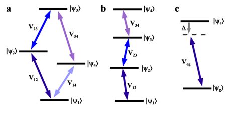 Finite Level Realizations Of The Two And Four Mode Systems Of Coupled