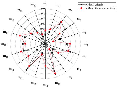Results Of The Comparison Analysis Download Scientific Diagram