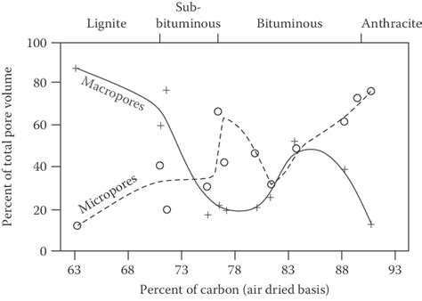 1 Relationship Between Percentages Of Total Pore Volume Of Macropores Download Scientific