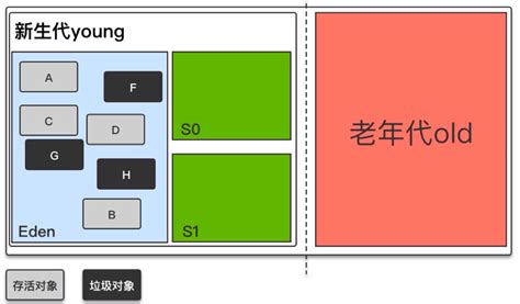 Android Gc回收机制与分代回收策略android Gc Csdn博客