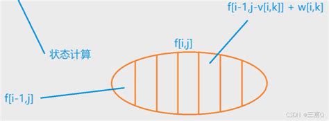 Acwing Dp 1 背包问题acwing01背包 Csdn博客 Acwing Dp 1 背包问题acwing01背包 Csdn博客