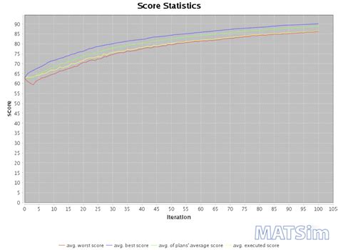 Best Strategies For Convergence · Issue 203 · Matsim Orgmatsim Code