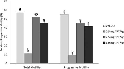 Graphical Demonstration Of The Parameters Of Total And Progressive