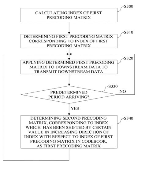 Method And Apparatus For Determining A Precoding Matrix Eureka Patsnap